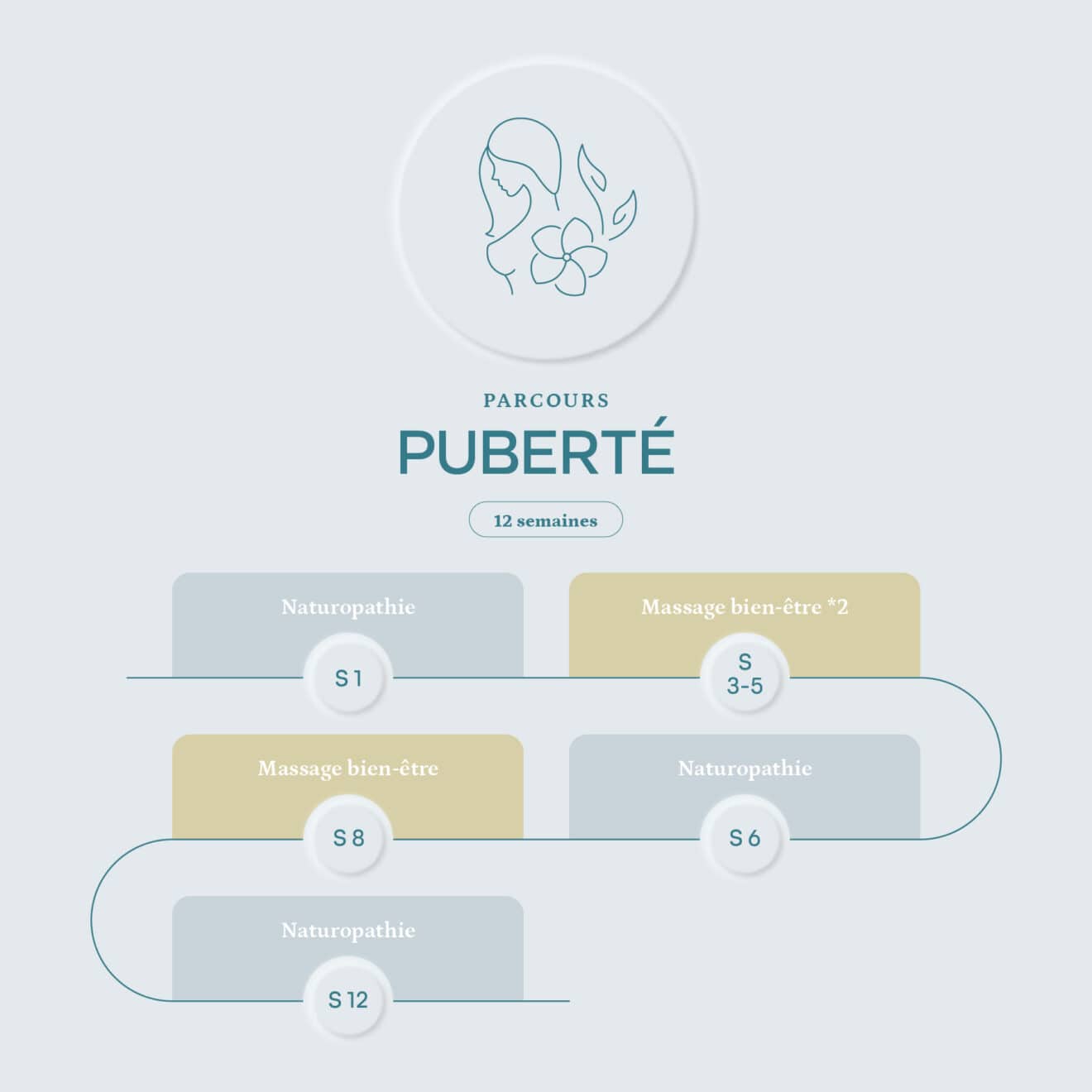 Parcours Puberté | Aurélie Guyot